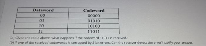 Solved Dataword Codeword 00 00000 01 01010 10 10100 11 11011 | Chegg.com
