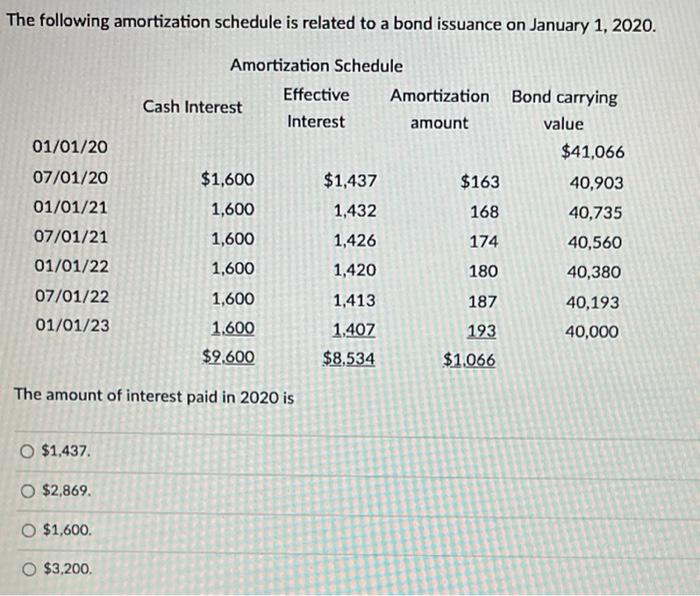 Solved The following amortization schedule is related to a | Chegg.com