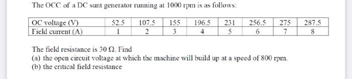 Solved The OCC of a DC sunt generator running at 1000rpm is | Chegg.com