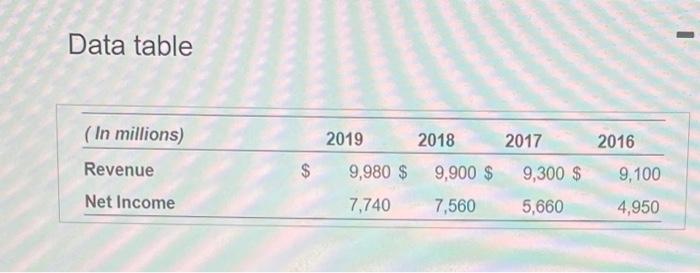 Solved Data tableRequirement 1. Calculate Milatin's trend | Chegg.com