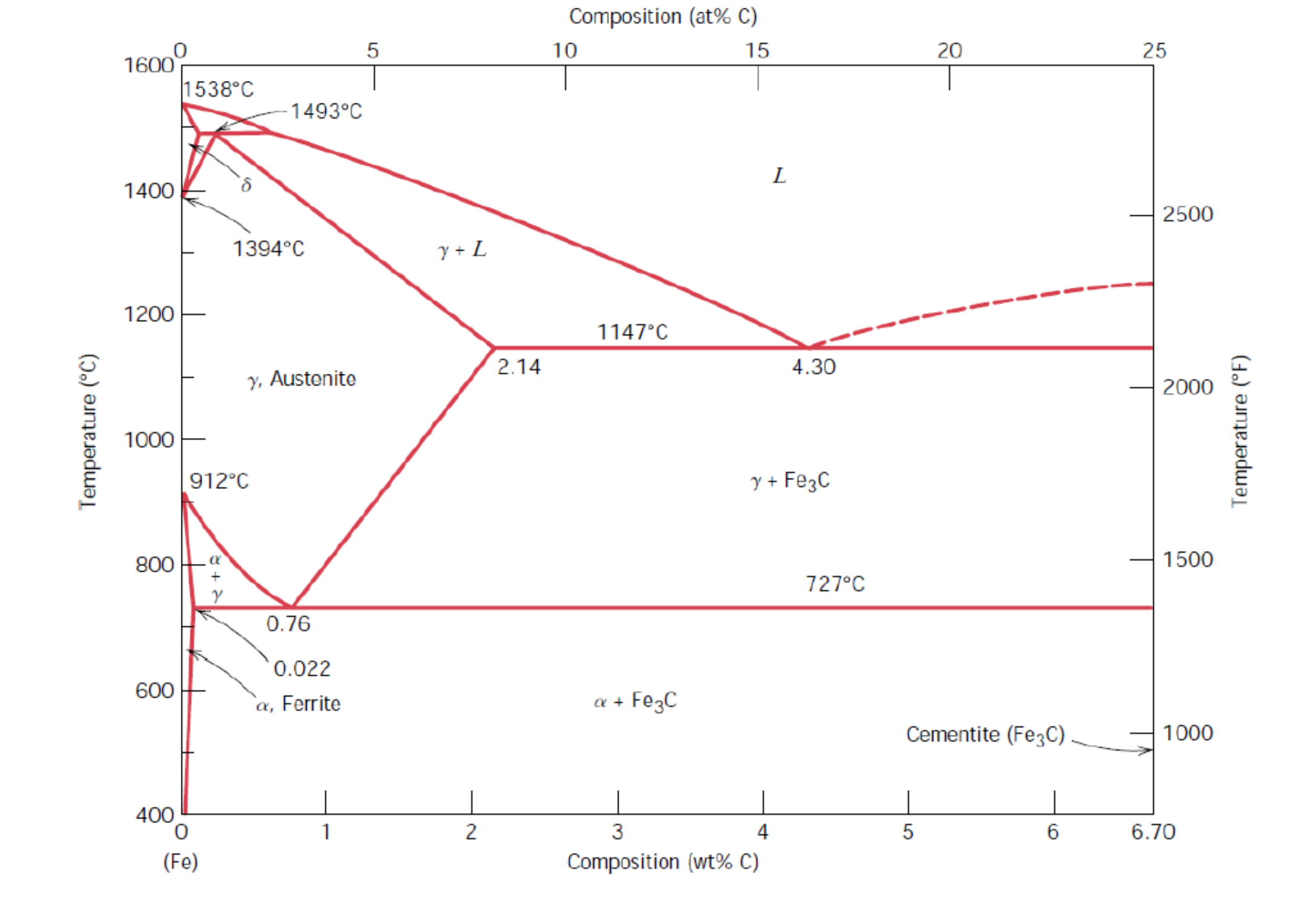 Solved Composición (en% ﻿C) ﻿Con referencia al diagrama | Chegg.com