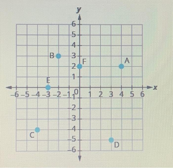 Solved name the ordered pair of point B shown in the | Chegg.com