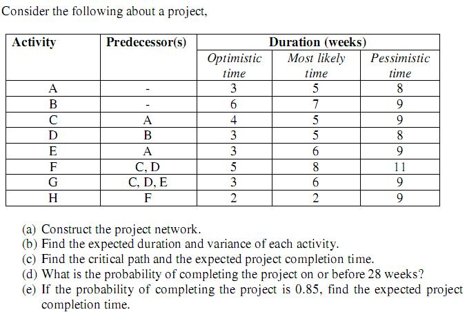 Solved Consider the following about a project, Construct | Chegg.com