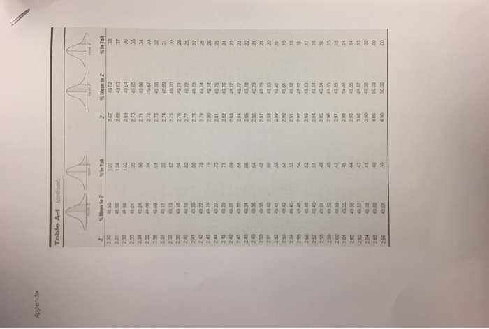 Solved Appendix: Tables Table A-1 Normal Curve nas: | Chegg.com