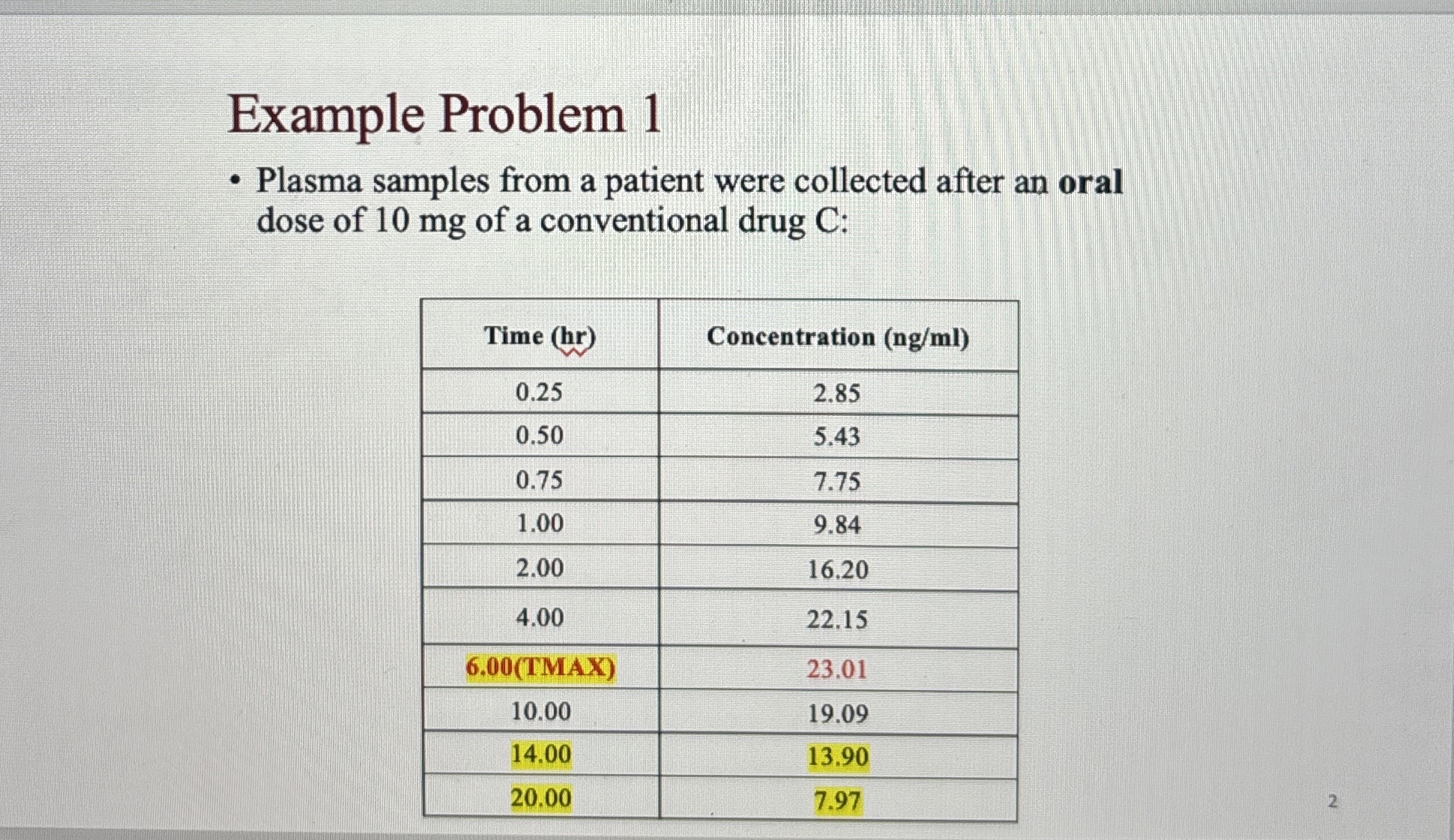 Solved Example Problem 1Plasma samples from a patient were | Chegg.com