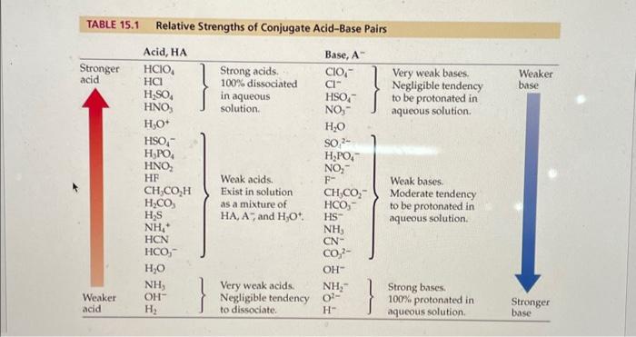 Solved Use the included acid/base strength table to identify | Chegg.com
