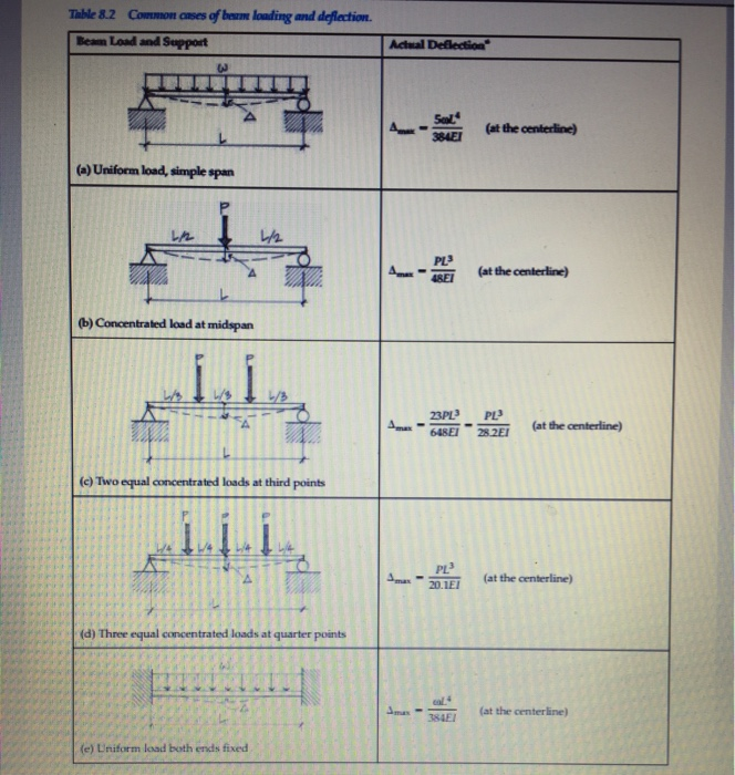 Solved 2. The girder G2 in the plan above has (3) equally | Chegg.com