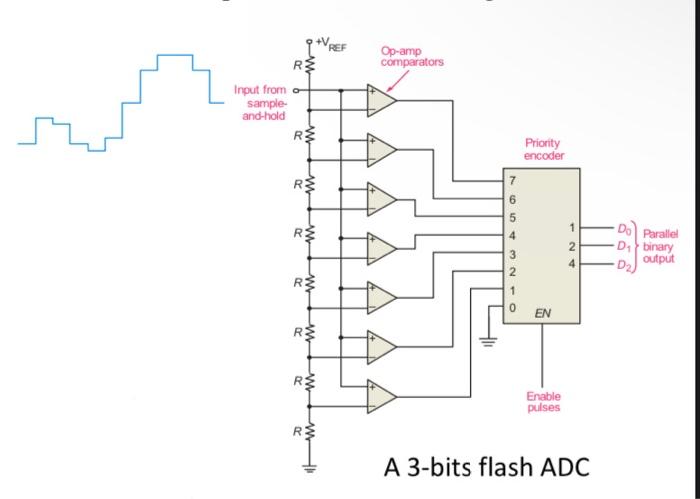 Solved Example 71 Determine The Binary Output Of The 3 Bit