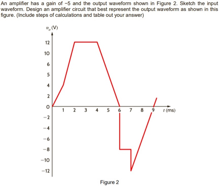 Solved An amplifier has a gain of -5 and the output waveform | Chegg.com