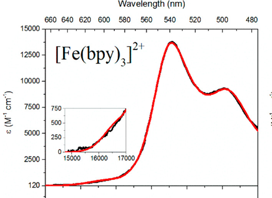 Solved The absorption spectrum for Fe(bpy)3]2+ ﻿is shown | Chegg.com