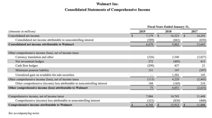 Solved Walmart Capital Structure A. List the total | Chegg.com