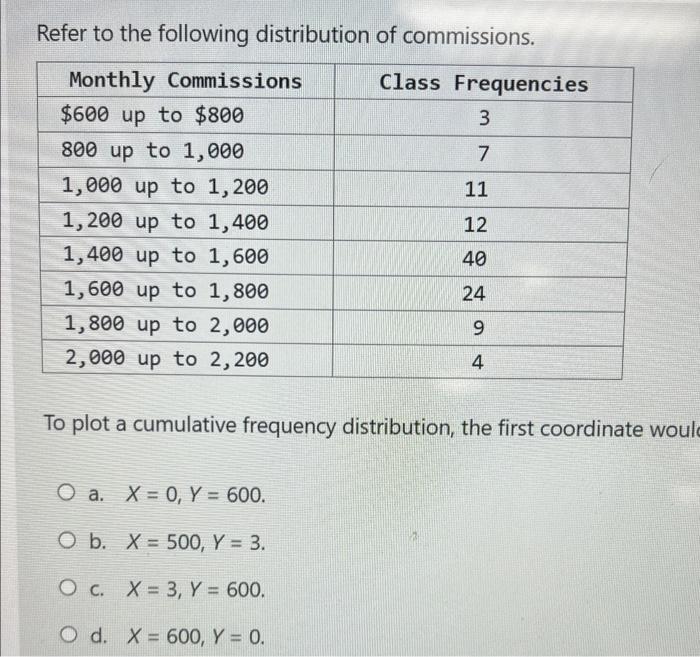 Solved Refer to the following distribution of commissions. | Chegg.com