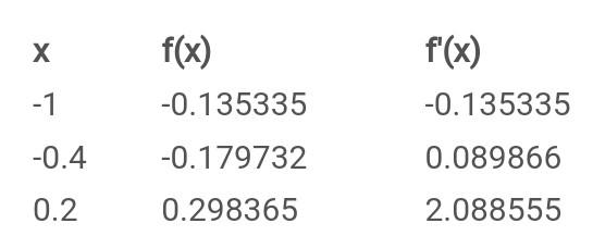 Solved 3.- Find the Hermite interpolation polynomial for xk= | Chegg.com