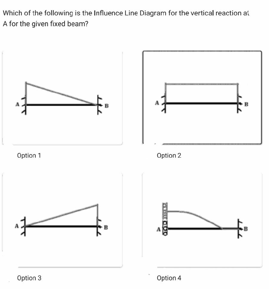 Solved Which of the following is the Influence Line Diagram | Chegg.com