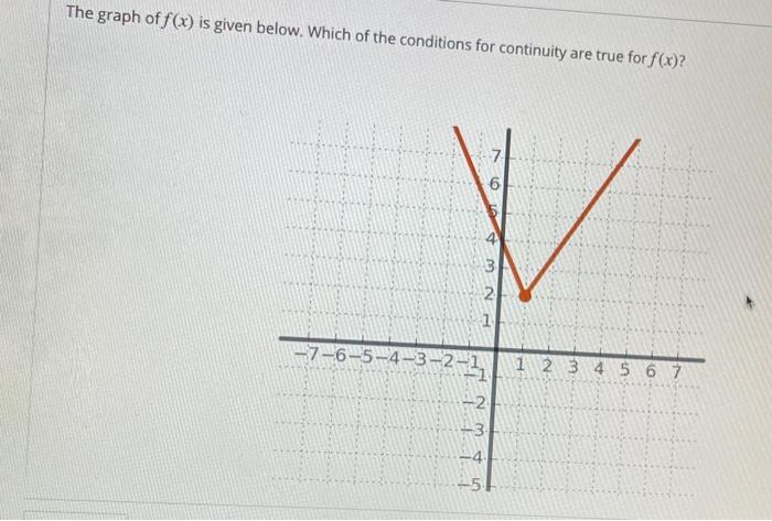 Solved The graph of f(x) is given below. Which of the | Chegg.com