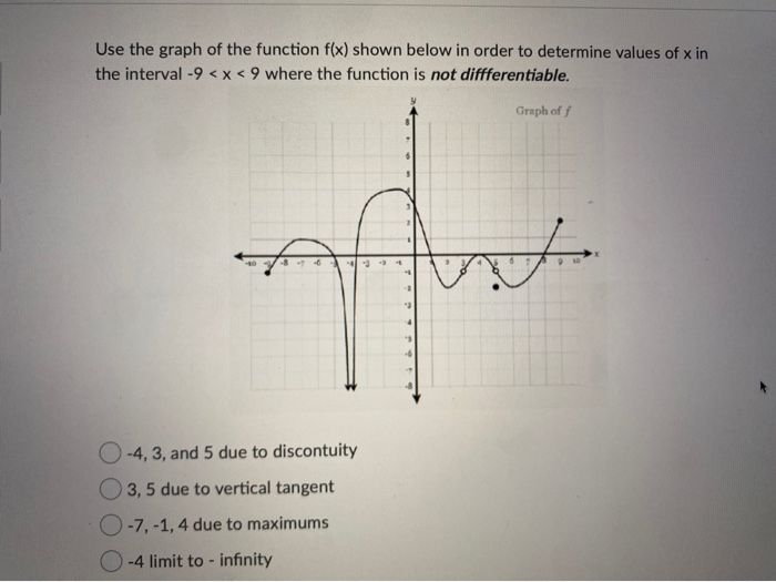 Solved Use the graph of the function f(x) shown below in | Chegg.com