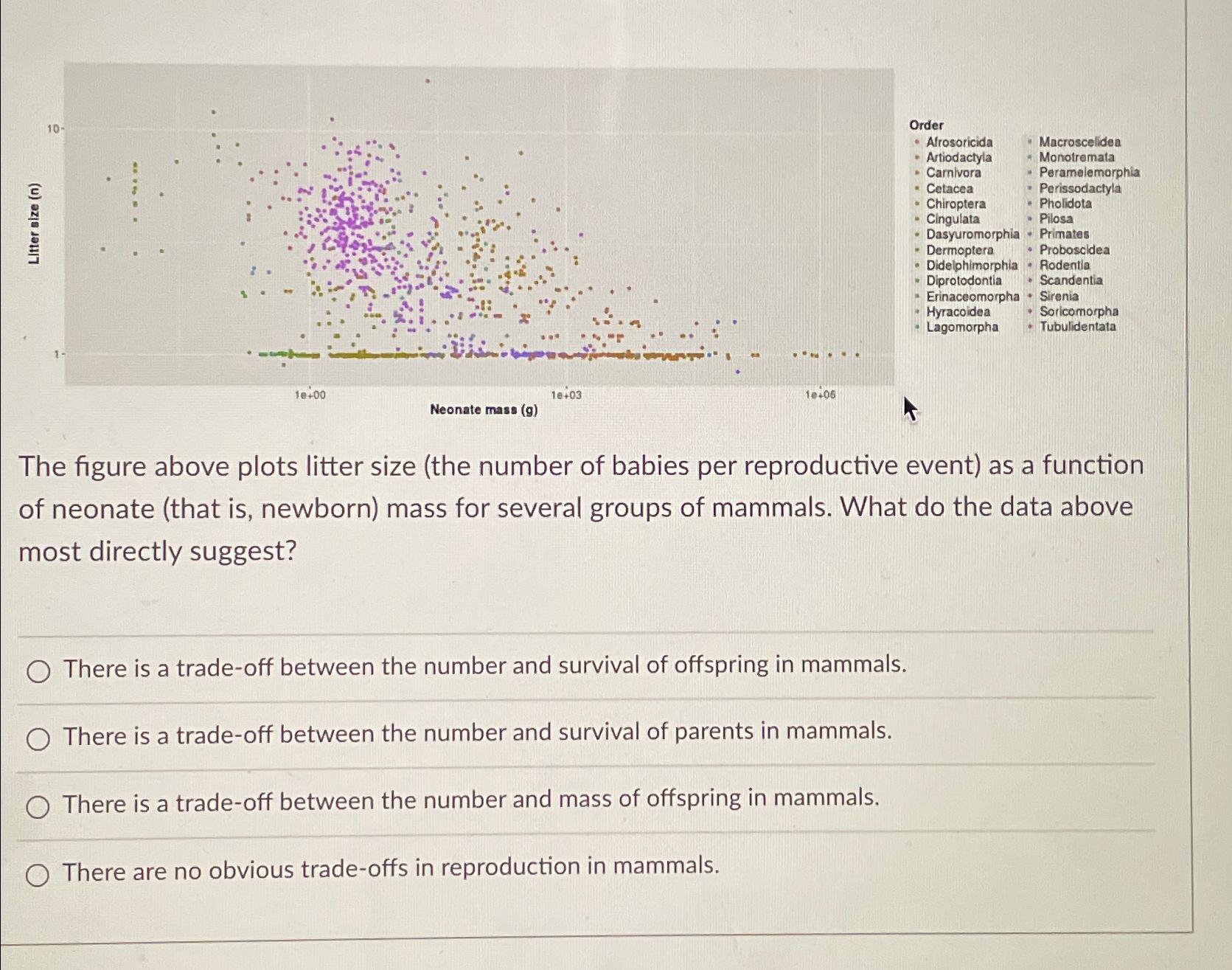 Solved The figure above plots litter size (the number of | Chegg.com