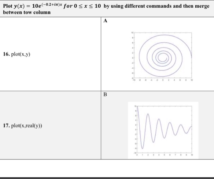 Solved Plot y(x) = 10e (-0.2+in) for 0