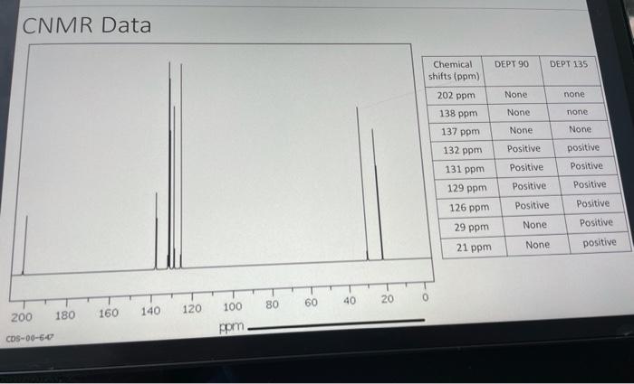Solved CNMR Data DEPT 90 DEPT 135 Chemical shifts (ppm) None | Chegg.com