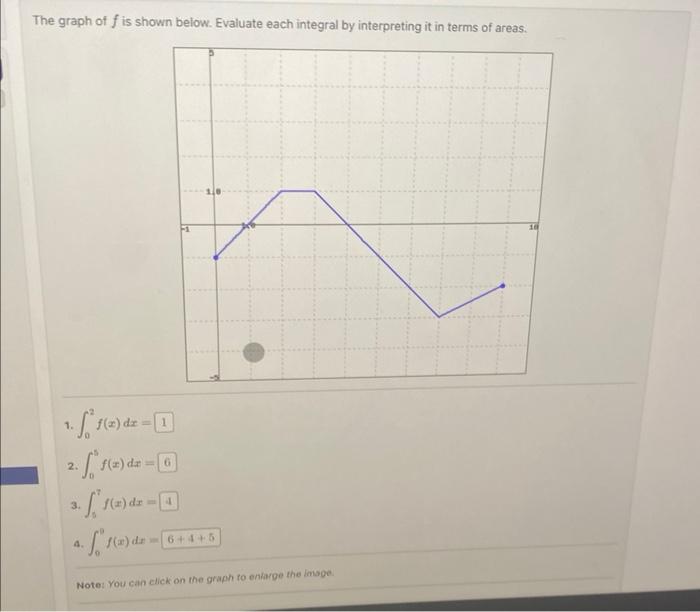 Solved The graph of f is shown below. Evaluate each integral | Chegg.com