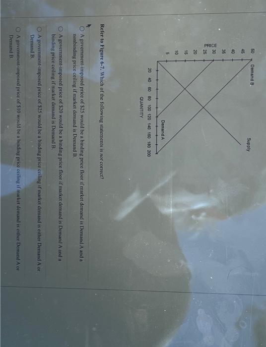 Solved Figure 6-7 PRICE 50 45 40 35 30 25 20 15 10 5 Demand | Chegg.com