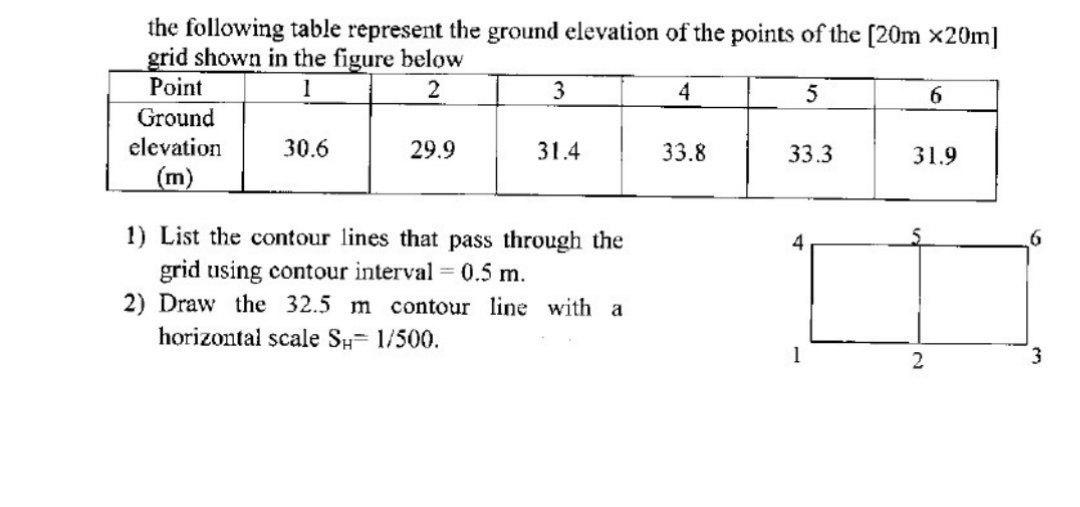Solved the following table represent the ground elevation of | Chegg.com