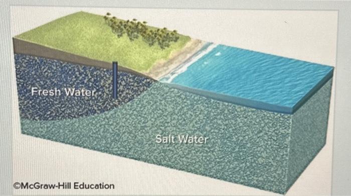 Solved Overpumping the well shown in the figure above will | Chegg.com