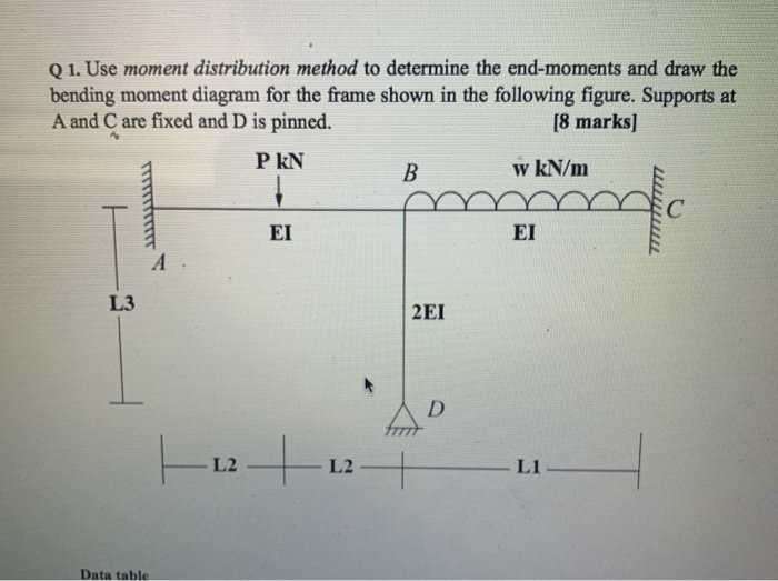 Solved Q 1. Use moment distribution method to determine the | Chegg.com