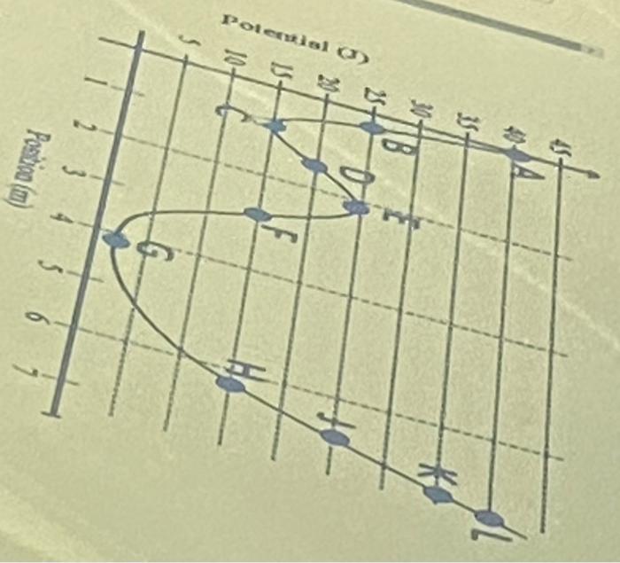 Solved this graph shows the potential energy vs position of | Chegg.com