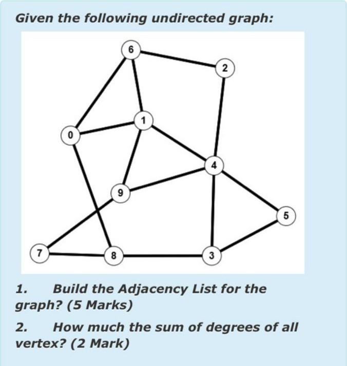 Solved Given the following undirected graph: 6 2 1 0 4 9 5 7 | Chegg.com