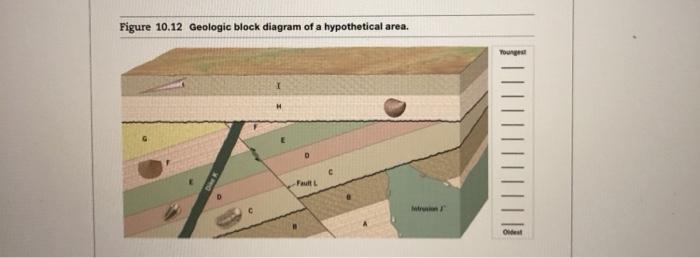 Solved Figure 10.12 Geologic block diagram of a hypothetical | Chegg.com