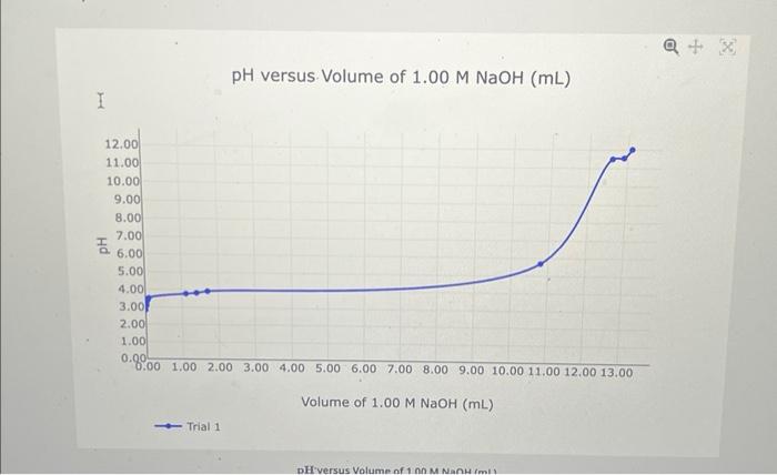 Solved pH versus. Volume of 1.00MNaOH(mL) Volume of | Chegg.com