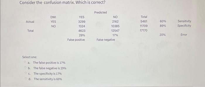 Solved Consider the confusion matrix. Which is correct? | Chegg.com