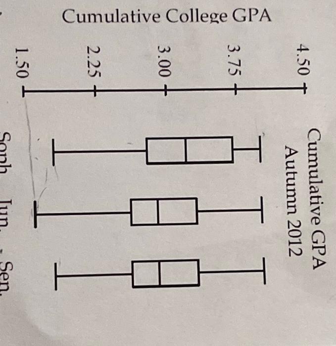 Solved which class jas the most symmetric ser of GPA's? The | Chegg.com