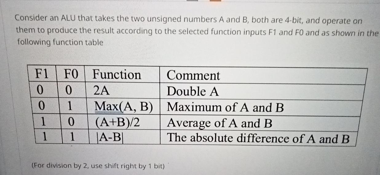 Solved Consider an ALU that takes the two unsigned numbers A | Chegg.com