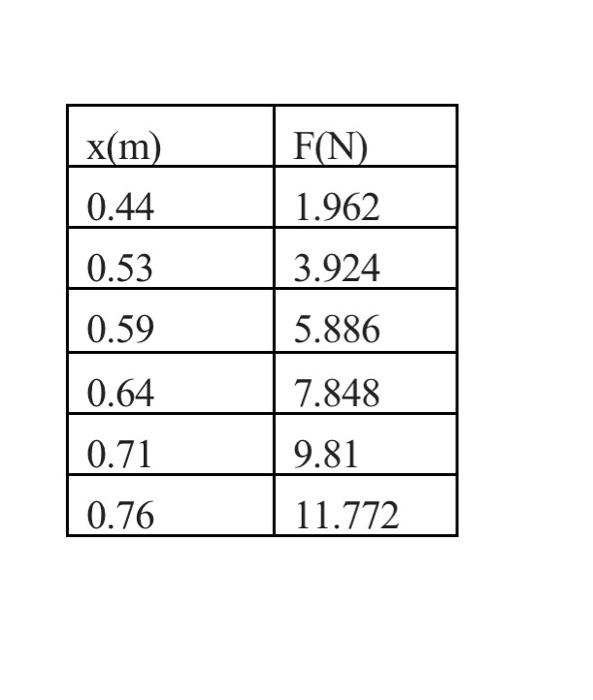 Solved The spring constant K can be calculated by plotting a | Chegg.com