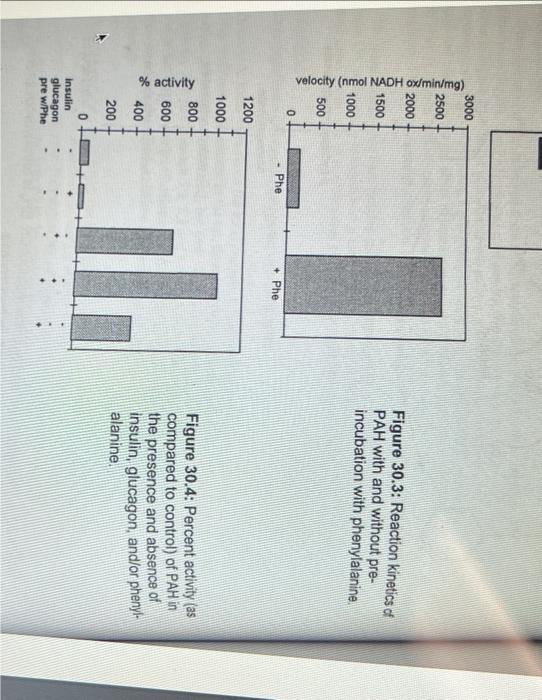 Solved 5. Kinetic data in which PAH activity is compared | Chegg.com