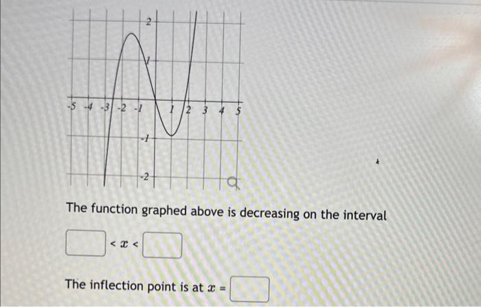 Solved The function graphed above is decreasing on the | Chegg.com