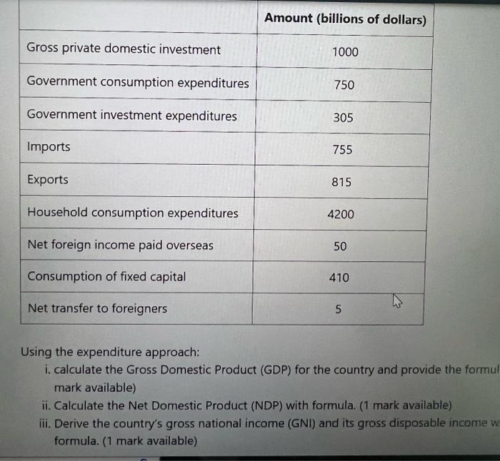 Solved Using the expenditure approach: i. calculate the | Chegg.com