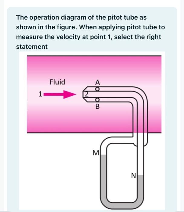 Solved The operation diagram of the pitot tube as shown in | Chegg.com