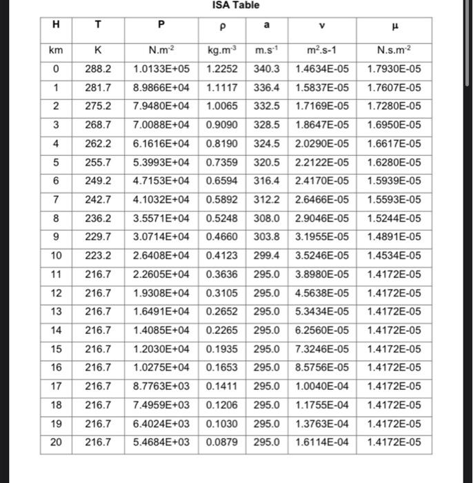 Solved 6. An aircraft flying at an altitude of 9 km at Mach | Chegg.com ...