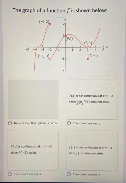 Solved The Graph Of A Function F Is Shown Below F X Is Not