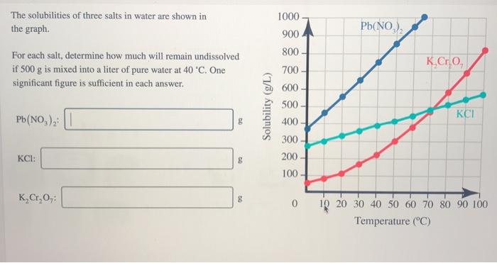 Solved 1000 the graph. Pb(NO) For each salt, determine how | Chegg.com
