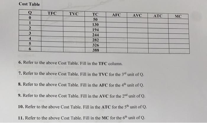 Solved Cost Table TFC TVC AFC AVC ATC MC Q 0 1 2 3 TC 50 130 | Chegg.com