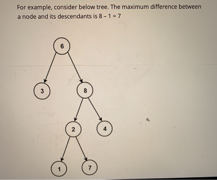 Solved Using C With Comments Find The Maximum Difference