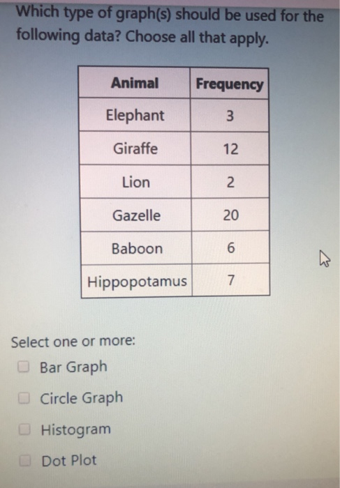 Solved Which type of graph(s) should be used for the | Chegg.com