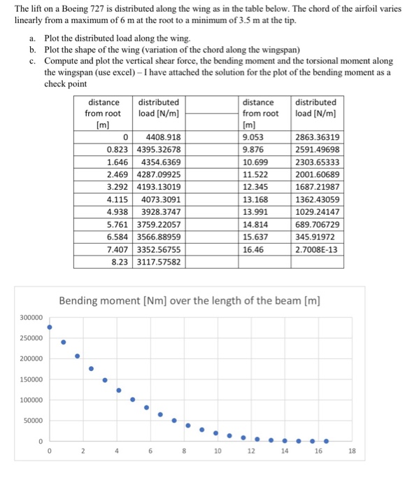 The lift on a Boeing 727 is distributed along the | Chegg.com