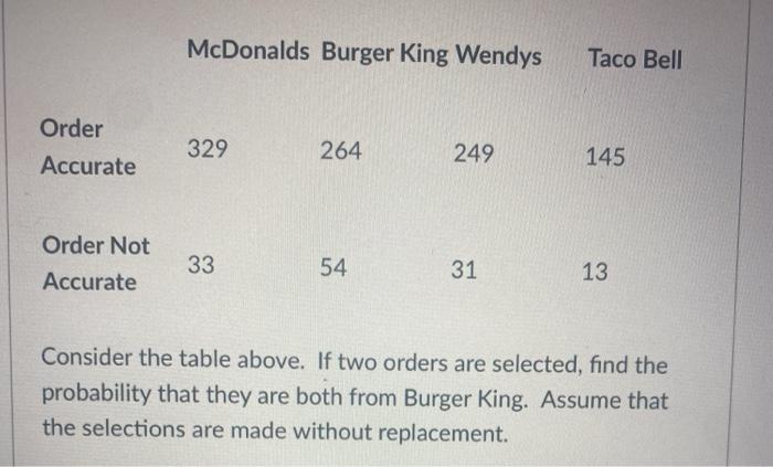 Solved Mcdonalds Burger King Wendys Taco Bell Order Accurate