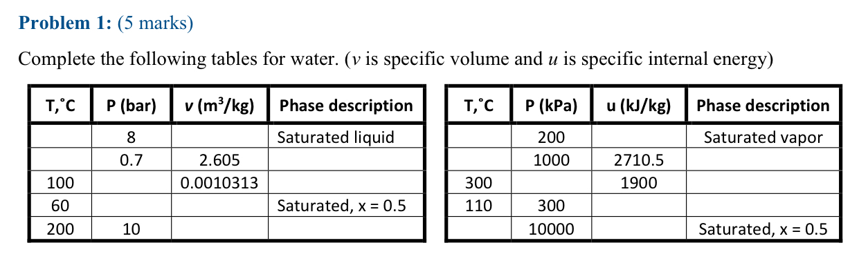 Solved Problem 1: (5 ﻿marks)Complete the following tables | Chegg.com