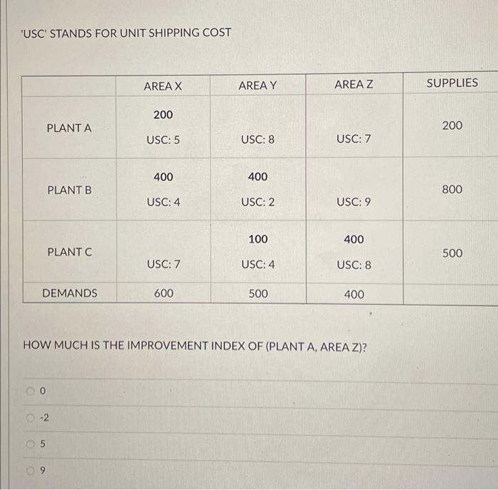 Solved 'USC' STANDS FOR UNIT SHIPPING COST AREA X AREA Y | Chegg.com
